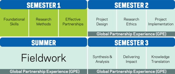 i-Lab Curriculum | i-Lab (Integration Lab) | Field Experience | Master ...